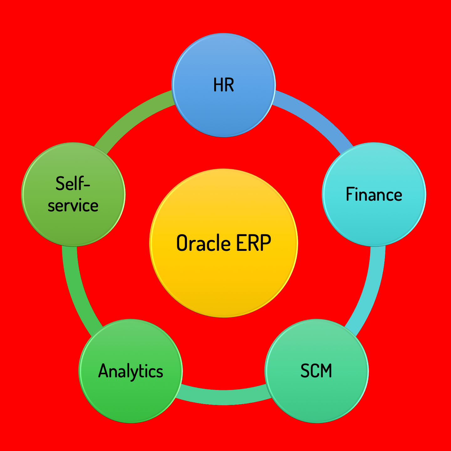 Oracle Erp Implementation